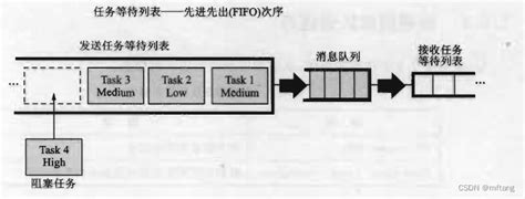 浅析free rtos中queue的应用 osmessagequeuenew csdn博客