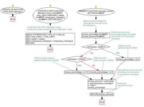 Plsql Object Oriented Programming Creating Manager Subclass With