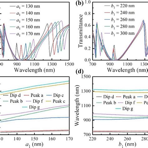 A Transmission Spectra And C Dependence Of Resonant Wavelength
