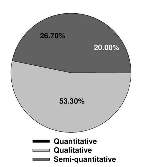 Type Of Risk Assessment Method Download Scientific Diagram