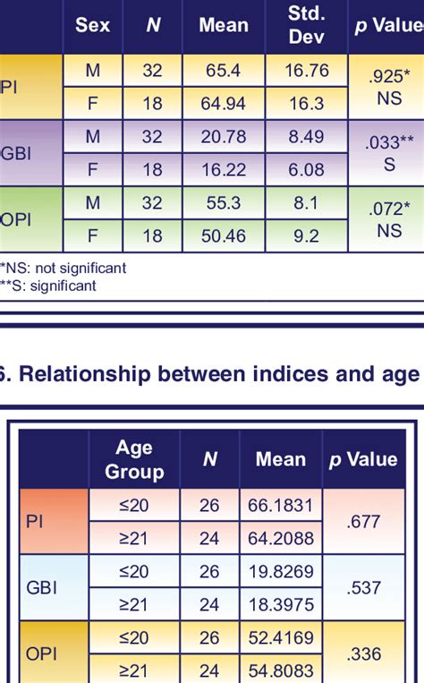 Relationship Between Indices And Gender Download Scientific Diagram