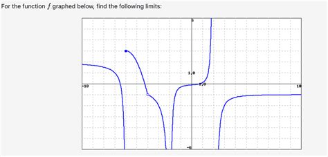Solved For The Function F Graphed Below Find The Following