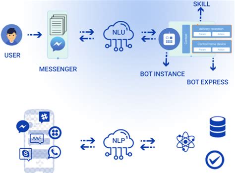 Natural Language Understanding Part 3 By Ambareesh Kumar Medium