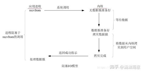 【干货】java程序员面试必备技能之io多路复用机制reactor模式 知乎