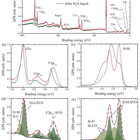A Operando Xas Spectra Of The V‐l2 3 Edges Collected At Rt During The Download Scientific