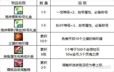 Dnf：白嫖3级buff称号，0706版本活动奖励食用指南 知乎