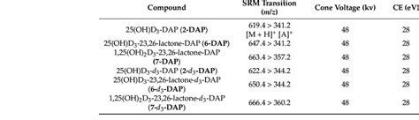 Parameters For The LC MS MS Analysis Download Scientific Diagram