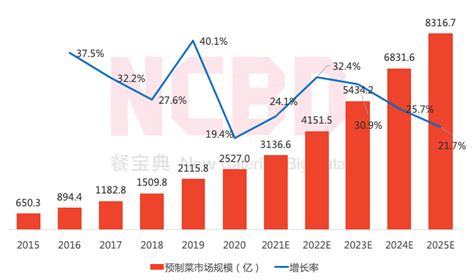 Ncbd发布《预制菜行业报告》：2021年市场规模超3000亿 搜狐大视野 搜狐新闻