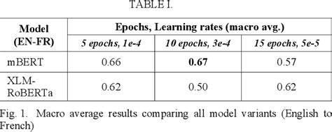 Table I From Cross Lingual Hate Speech Detection Using Transformer Models Semantic Scholar