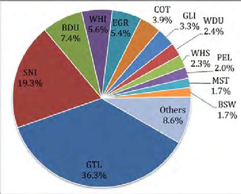 Relative Composition Of Waterbird Species On The Macquarie Marshes Download Scientific Diagram