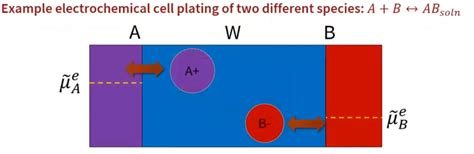 Electrochemistry Cell Without Salt Bridge Nor Porous Surface Ions