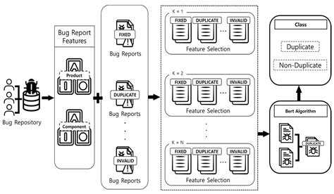 Feature Learning Via Correlation Analysis For Effective Duplicate Detection