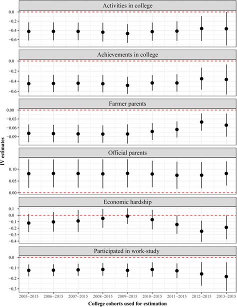 IV Results From Samples With Different Time Spans Note This Figure Download Scientific Diagram