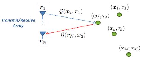 System Model For The Considered Co Located Multistatic Setup