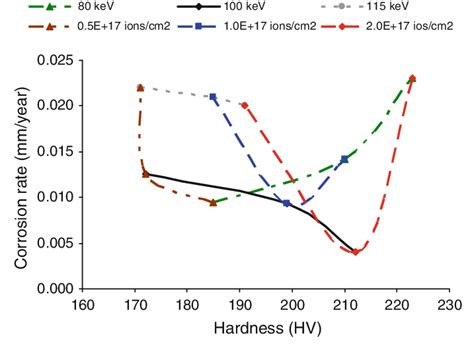 Curve Of Hardness Vs Corrosion Rate Download Scientific Diagram