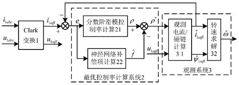 Speed Sensorless Control System Of Bearingless Asynchronous Motor