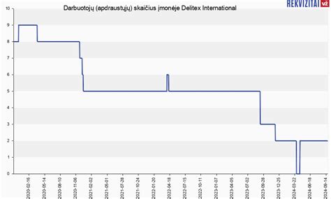 Delitex International Darbuotojai Rekvizitai Lt