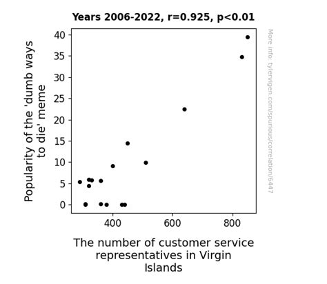 Popularity Of The Dumb Ways To Die Meme Correlates With The Number Of