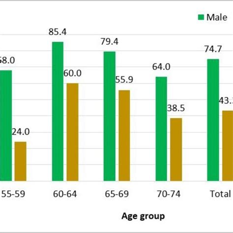Participation Of Elders In Selected Leisure Activities By Sex
