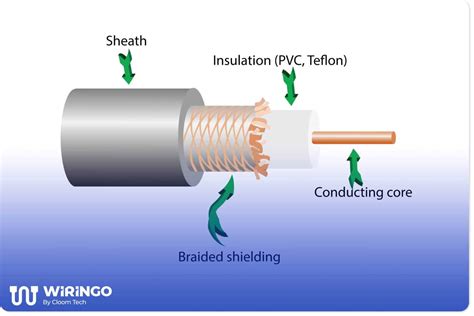 Coaxial Cable Types How To Pick The Right One For Your Application WIRINGO
