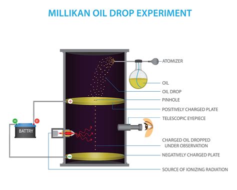 Millikan Oil Drop Experiment Vector Illustration 21669344 Vector Art At