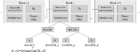 Figure 1 From Multi Client Searchable Symmetric Encryption In Redactable Blockchain For