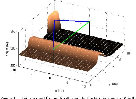 Figure 1 From Radio Propagation Model For Long Range Wireless Sensor Networks Semantic Scholar