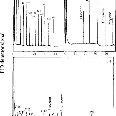 Comparison Of Gc Fid Chromatograms Of Retention Times Of Different Nsh Download Scientific