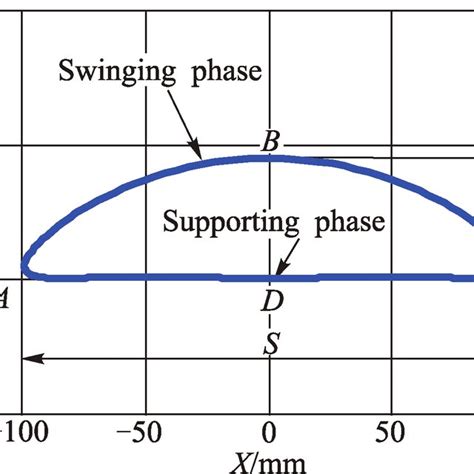 Human Like Foot Step Trajectory During Biped Walking Gait Download