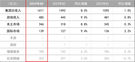 腾讯二季度游戏营收超485亿：国际市场提速，本土恢复增长总收入同比增长显示