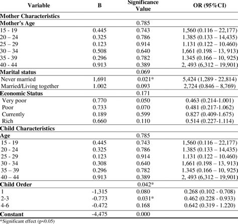 Stunting Determinant Logistic Regression Analysis Results Download