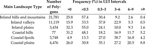 The Frequency Distribution Of Human Land Use Intensity As Expressed By Download Scientific