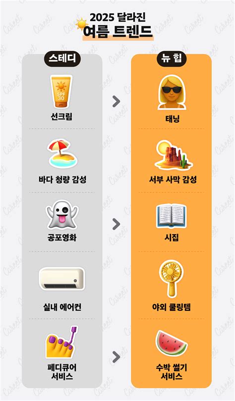 Z세대가 유독 좋아하는 계절 ‘여름 달라진 여름 마케팅 필승법