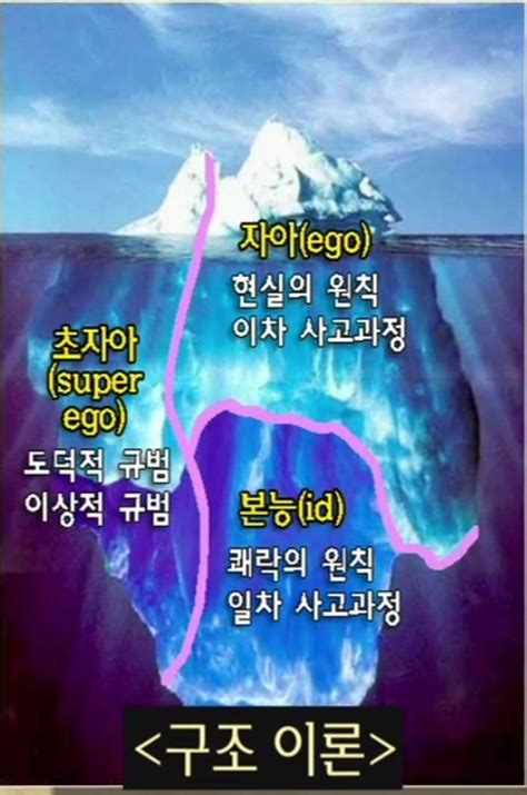 정신분석학 의 몇가지 중심이론 인간의마음의식전의식무의식 인간의 성격본능id 자아ego 초자아