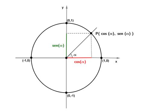 Círculo Trigonométrico O Que é Seno Cosseno Tangente Quadrantes