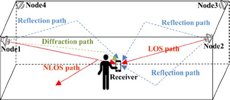 Figure 1 From Dual Step Acoustic Chirp Signals Detection Using