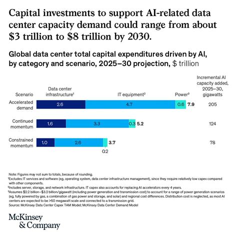 Mckinsey Billions Are Flowing Into Ai Infrastructure But Will It Be Enough Our Analysis