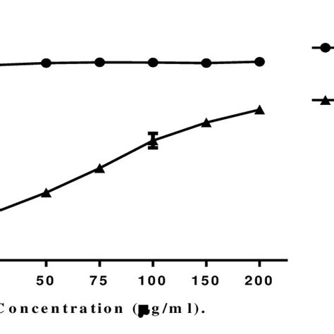 Effect Of Acetone Extract Of Elna On Dpph Scavenging Activity