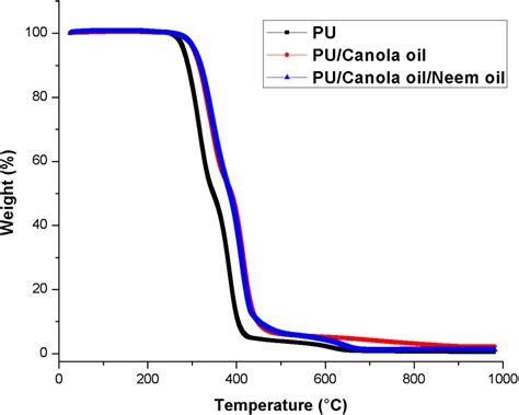 Thermal Behavior Of Polyurethane Polyurethane Co Composites And Download Scientific Diagram