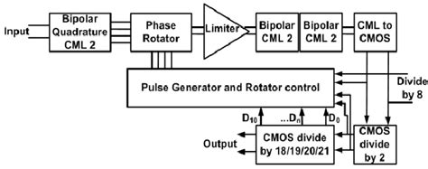 Block Diagram Of The Phase Rotating Sub Integer Frequency Divider Download Scientific Diagram