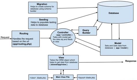 Laravel Vs Symfony