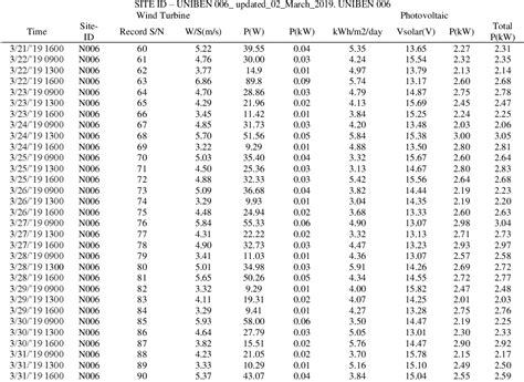 Table 6 From Hybrid Renewable Grid Power Systems An Essential For Base