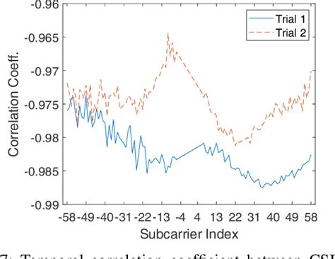 Figure 7 From Thermal Profiling By Wifi Sensing In Iot Networks Semantic Scholar