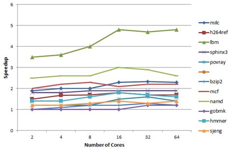 scalability of spec2006 benchmarks for the speculative parallelization download scientific