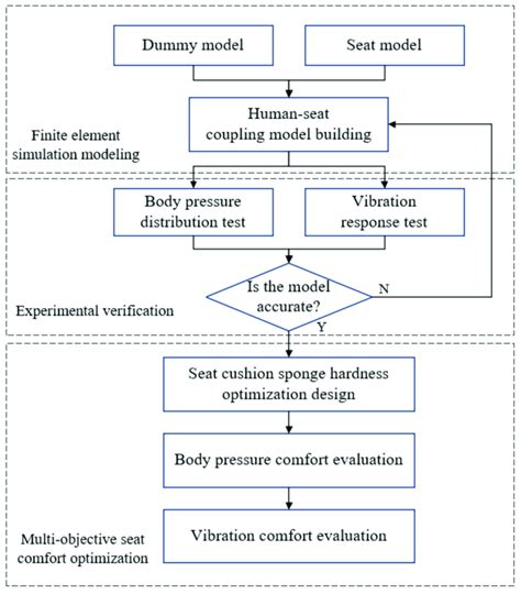 Human Seat Coupling System Comfort Evaluation And Optimization Process