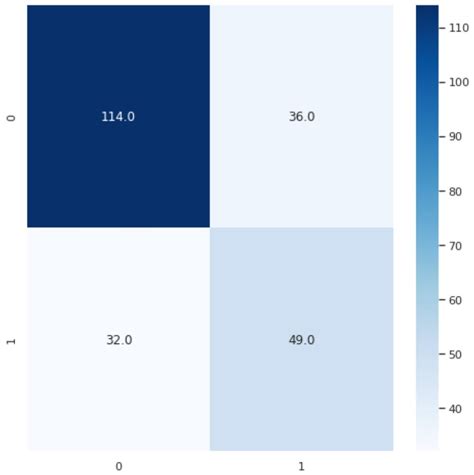 Github Daiphuongngopima Indians Diabetes Support Vector Machine