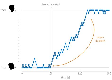 A New Metric To Evaluate Auditory Attention Detection Performance Based On A Markov Chain