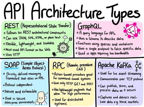 Nikhil Nimavat On Linkedin Api Apiarchitecture Rest Soap Graphql