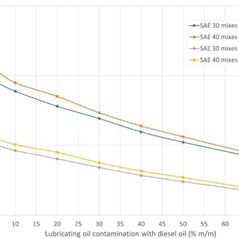 Values Of The Kinematic Viscosity Of The Tested Mixtures Of The Download Scientific Diagram