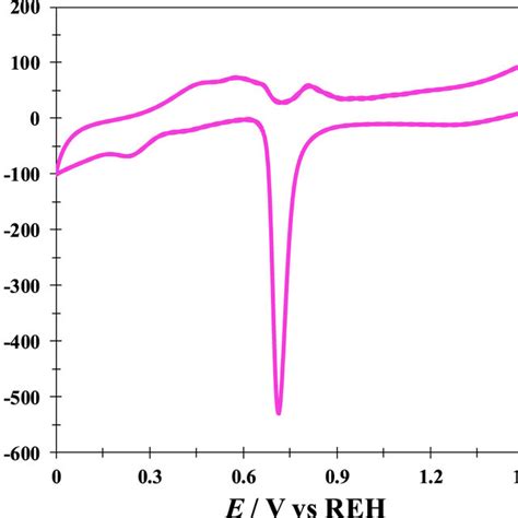 Typical Cyclic Voltammogram Recorded In The System Gce Pdnps η 0 40